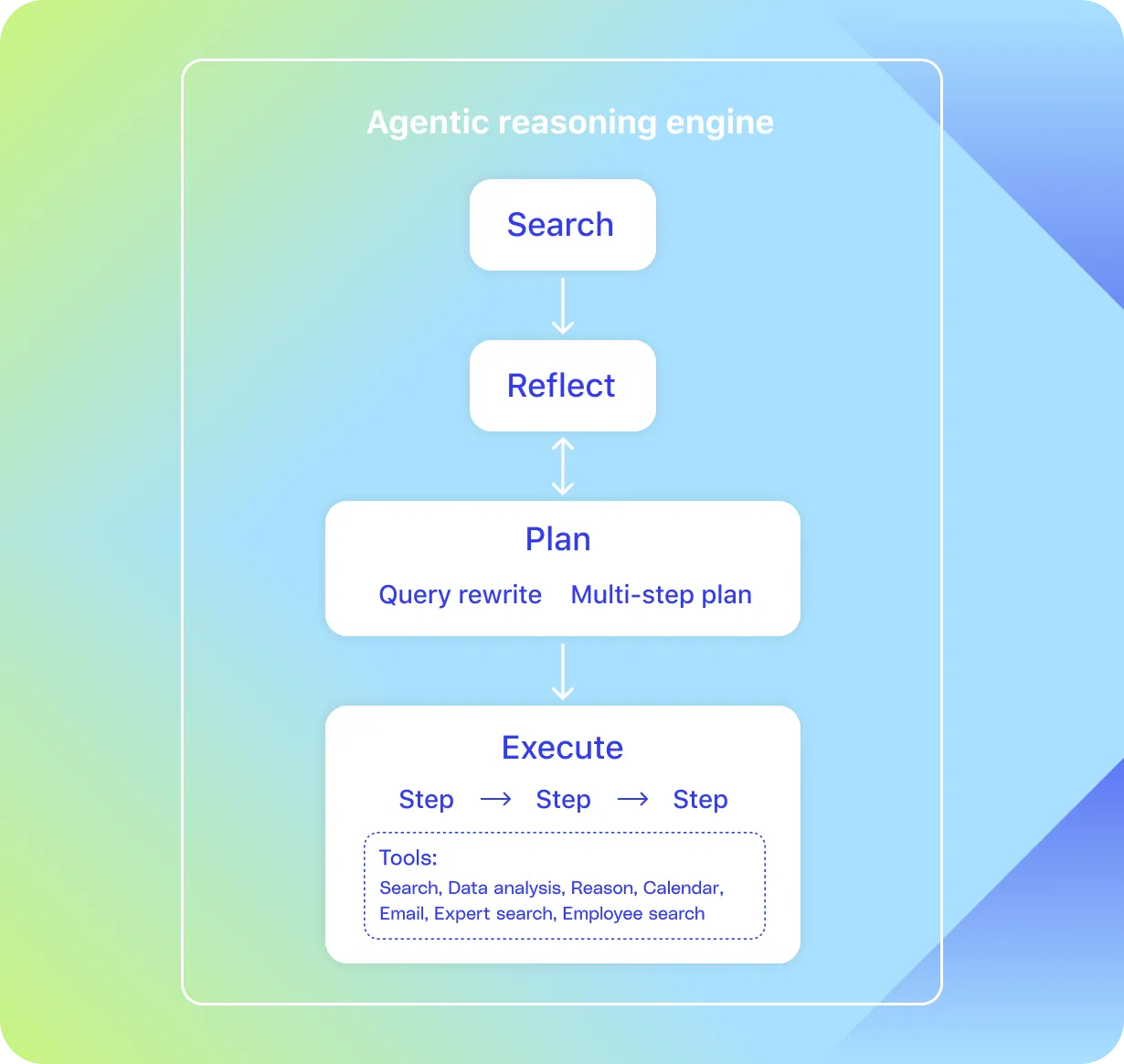 AI agents - build, use, and share with Glean Agents